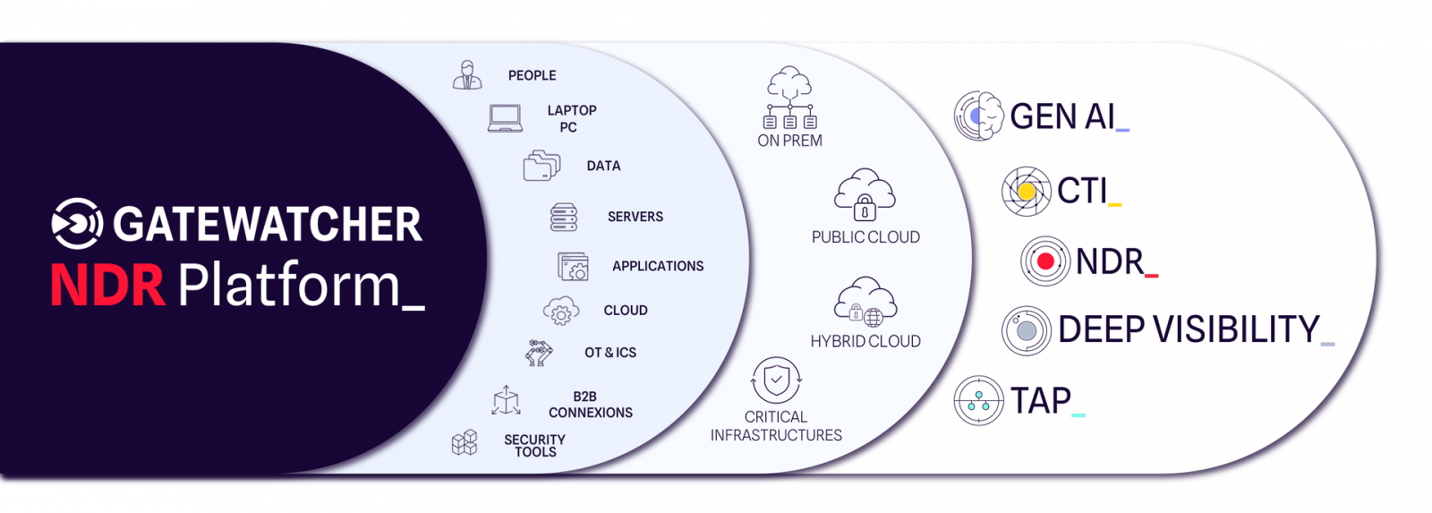 Gatewatcher NDR (Network Detect & Response) Giải pháp phân tích, phát ...