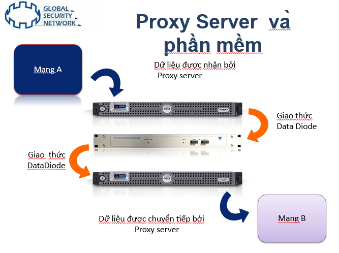 Foxit Data Diode - USG Unidirectional Security Gateways