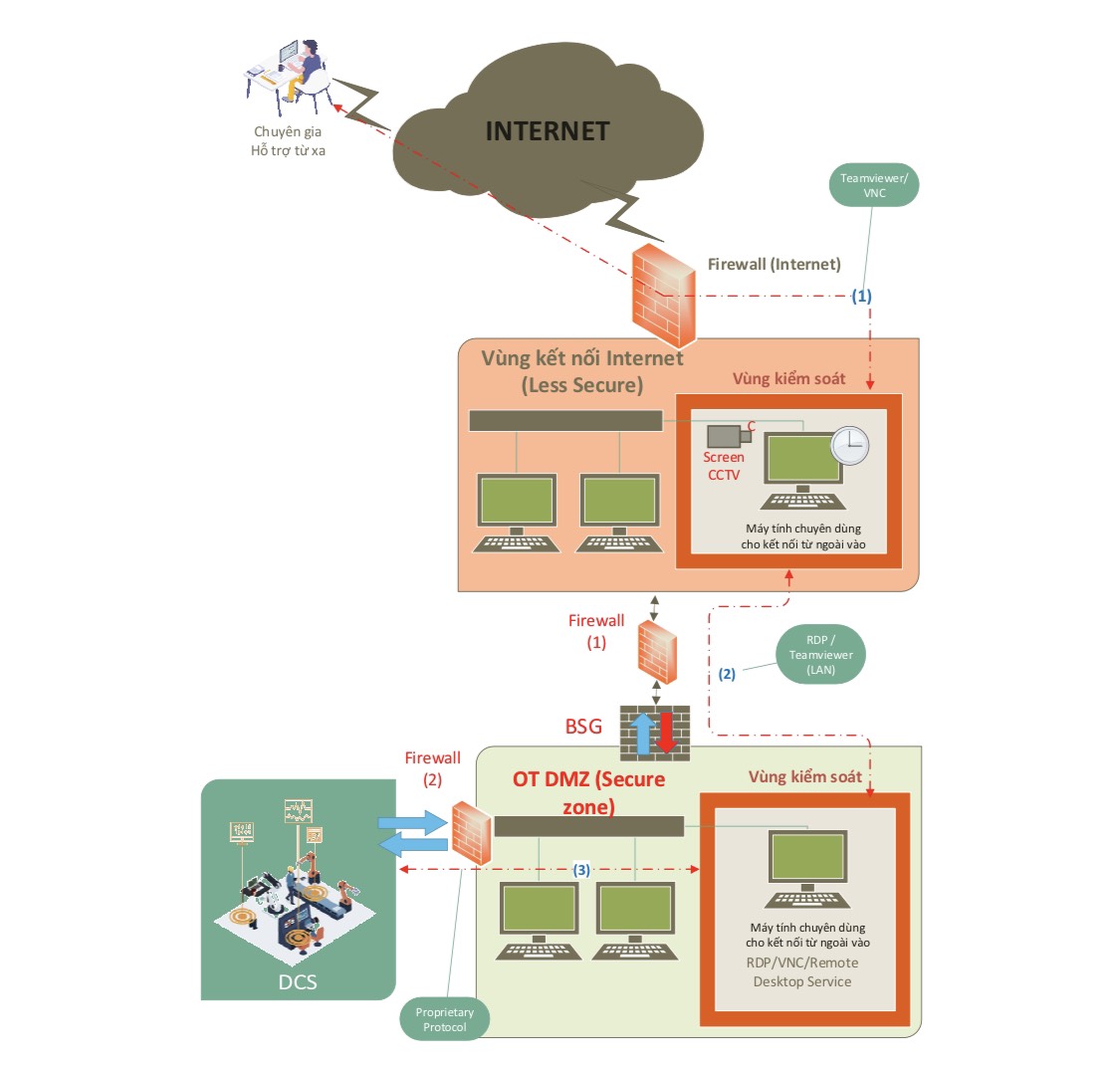 Giải pháp truy cập từ xa vào hệ thống OT SCADA tốt nhất hiện nay